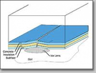 Frost heave recovery | Thermatek